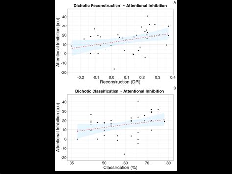 Illustration Of The Significant Relation Between Attentional Inhibition Download Scientific