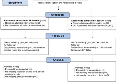 Study Flow Chart Abbreviation BP Blood Pressure Download Scientific Diagram