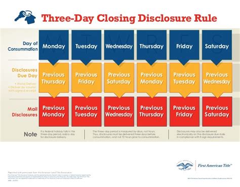 Three Day Closing Disclosure Rule Infographic