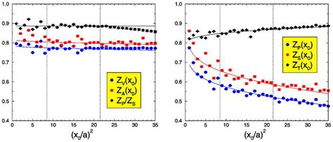 Renormalization Constants In The X Space Scheme As A Function Of The Download Scientific