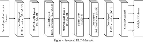 Figure 1 From Hyperspectral Image Classification Using Joint Spatial
