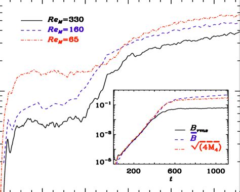 The Ratio B Brms Is Evolving With Time For Runs A B And C In The