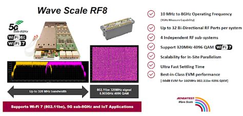 Wave Scale Rf8 Ready For Wi Fi 7 Go Semi And Beyond