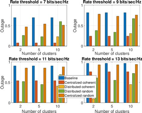 Figure 4 From A Multi Level Ml Based Optimization Framework For Iiot Networks With Distributed