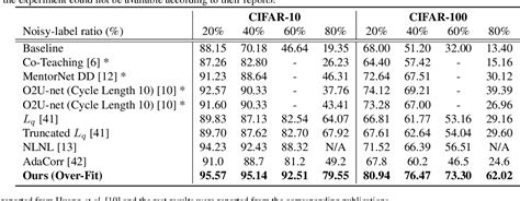 Over Fit Noisy Label Detection Based On The Overfitted Model Property