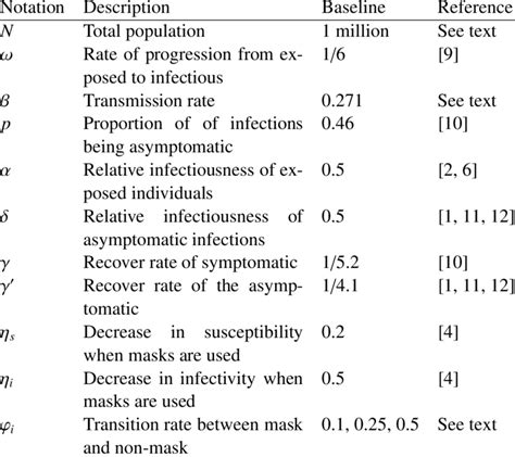 Parameter Definitions And Values Download Scientific Diagram