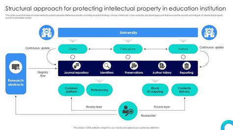 Blockchains Impact On Education Structural Approach For Protecting Intellectual Property Bct Ss