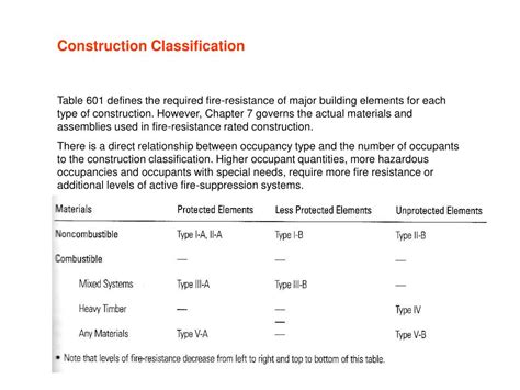PPT IBC Chapter Types Of Construction PowerPoint Presentation ID