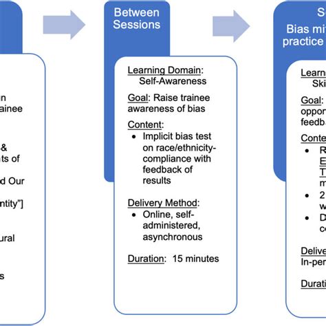 schematic illustration of the revised implicit bias mitigation