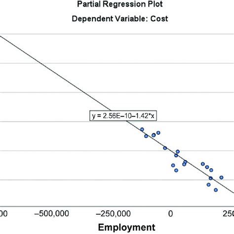 Regression Cost Impact And Employment Download Scientific Diagram