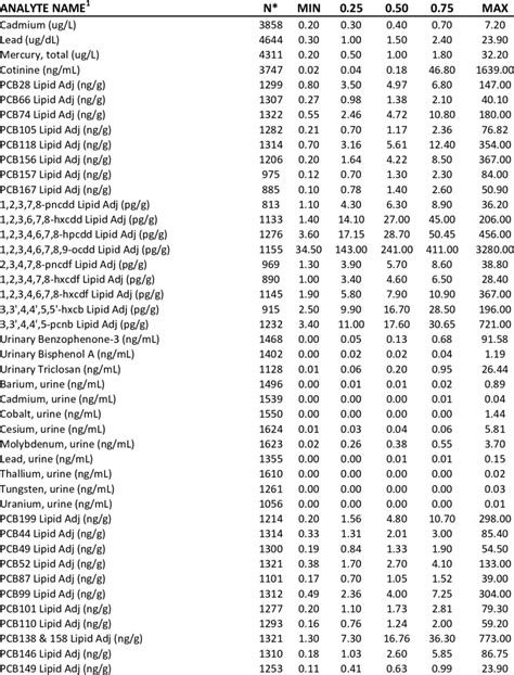 Number Min Max And Quartiles For Analytes Passing The Percent
