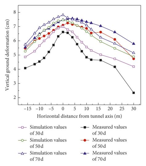 Numerical Simulation And Field Measurement Of Ground Heave Download Scientific Diagram