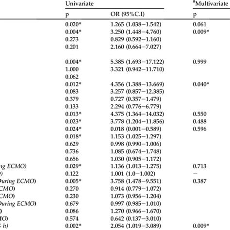 Univariate And Multivariate Analyses For The Risks And The Predictors Download Scientific