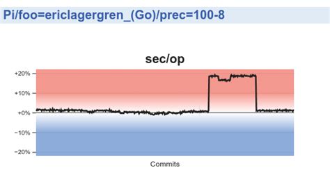 Math Big Regression In BitLen Issue 57014 Golang Go GitHub