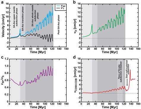 Numerical Model Results Of The Reference Model No Weak Zone Showing