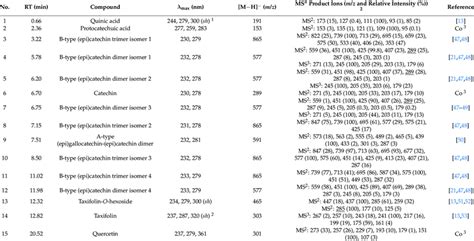 Uhplc Dad Ms N Data Of Compounds Identified In Pinus Pinaster Ait And Download Scientific