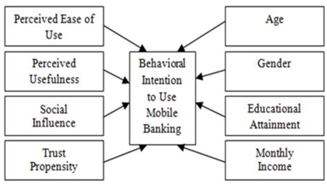 Conceptual Framework Download Scientific Diagram