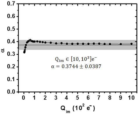 Parameter α Obtained From The Fitting Of The Capacitance Curves