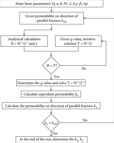 Fracture Permeability Semianalytical Model Solver Calculation Flow Chart Download Scientific