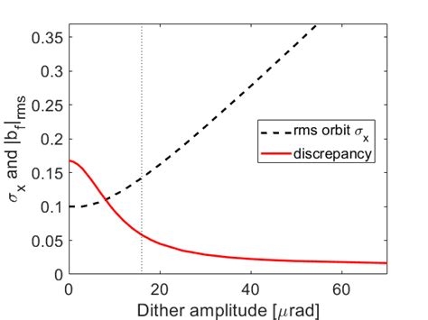 Left The Rms Orbit σ X Dashed Black And The Discrepancy B Rms