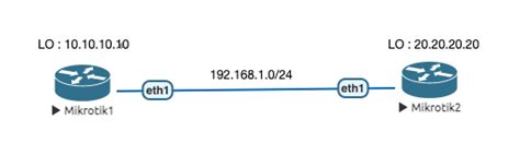 Basic Configuration OSPF On Mikrotik Sharing Ilmu