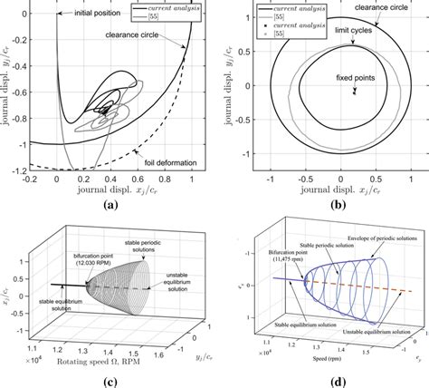 A Fixed Point Solution And B Periodic Solution For The Current Model