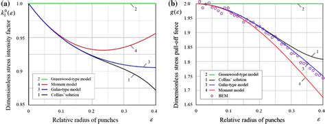 Comparison Of The Model Prediction With The Asymptotic Solution In