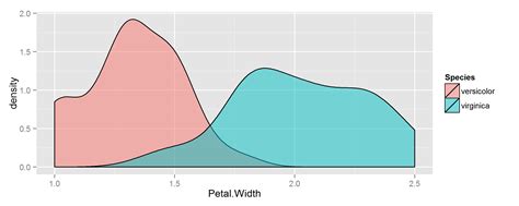 R Intersection Between Density Plots Of Multiple Groups Stack Overflow