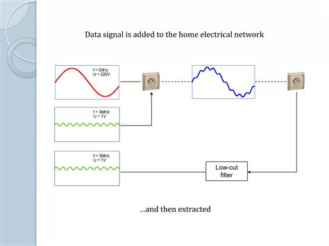 Introduction To PLC PowerLine Communication PPTX Computer Networking Computing
