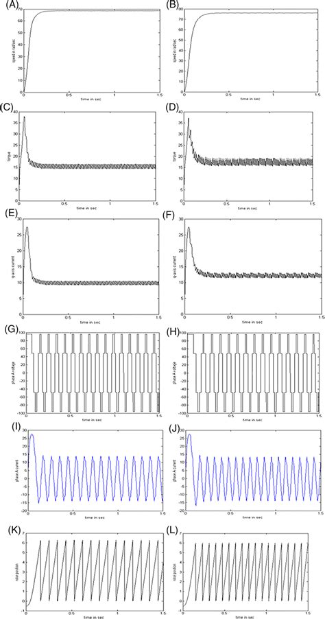 Response Of A B Speed C D Electromagnetic Torque E F Q‐axis