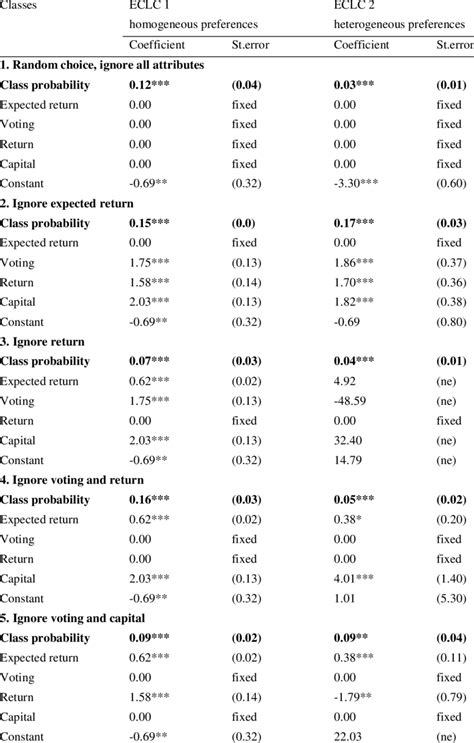Estimates Of Equality Constrained Latent Class Models For Attribute