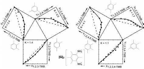 Left Selectivity Profiles For The Inclusion Of Trimethylbenzene Download Scientific Diagram
