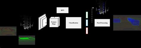 Birdnet 3d Object Detection Framework The Three Outputs Of The Network Download Scientific