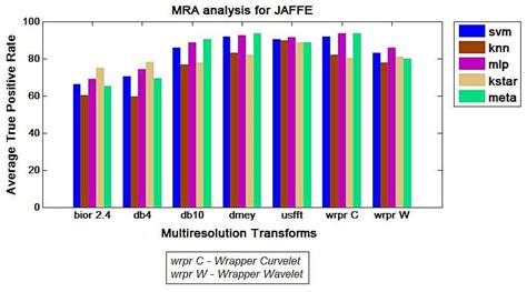 Accuracies With Different Wavelet And Curvelet Functions Download Scientific Diagram