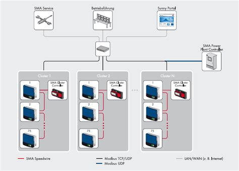 Sma Power Plant Controller Manual At Caitlin Grimmett Blog