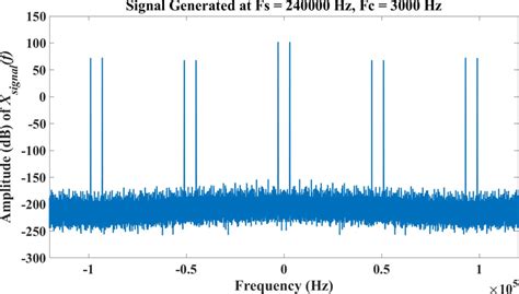 Spectral Plot Of Signal With Spurs Download Scientific Diagram