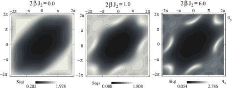 6 Spin Structure Factor S Q Shown For Three Different Temperatures