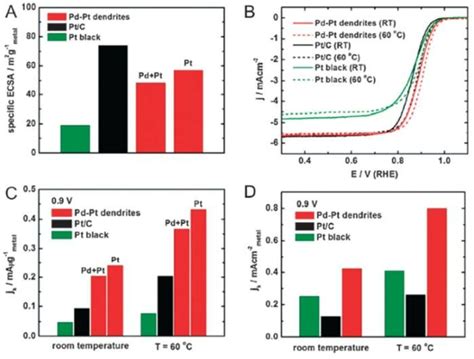 Comparison Of Electrocatalytic Properties Of The Pd Pt Heterogeneous