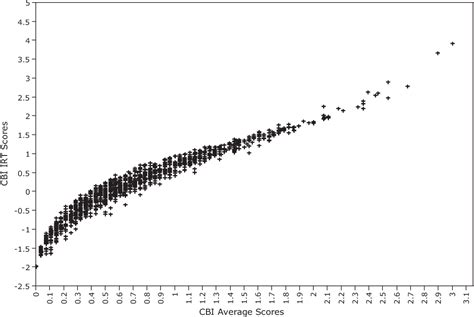 Figure 2 From Assessing Creativity With Self Report Scales A Review And Empirical Evaluation