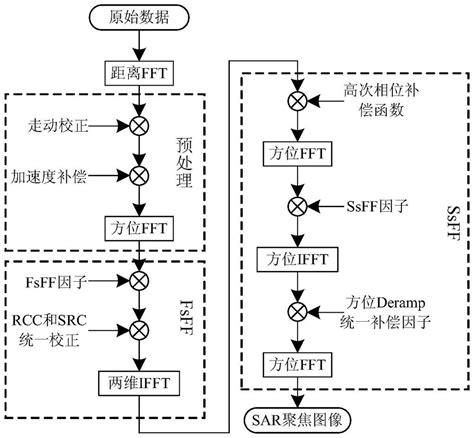 Spatial Variation Correction Method For High Squint Sar Subaperture