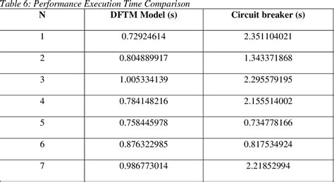 table 6 from a dynamic fault tolerance model for microservices