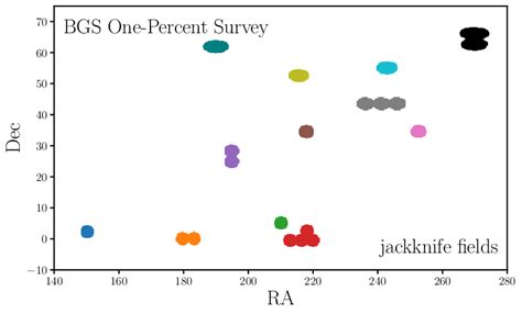 The Ra And Dec Of The 12 Jackknife Fields Of The Bgs One Percent Survey