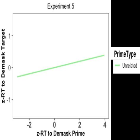 Standardized Response Times To Identify The Target Through Progressive