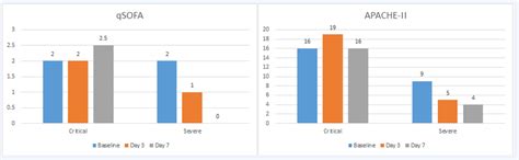 Qsofa And Apache Ii At 3 And 7 Days In Critical And Severe Patients Download Scientific Diagram