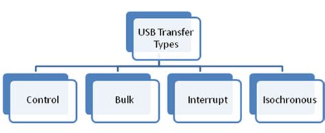 What Is Usb And Its Architecture