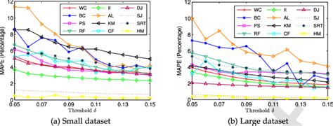 Prediction Accuracy With Different Threshold D Download Scientific Diagram