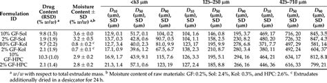 Drug Moisture Content Of The Extrudates And Characteristic Particle