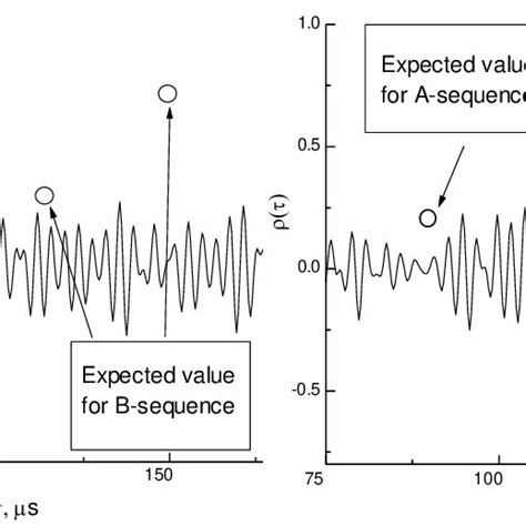Spectra Of Two Ultrasonic Signals A And B Phase Modulated By Download Scientific Diagram