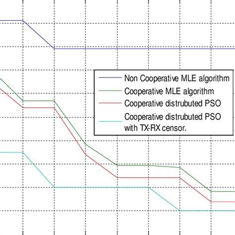Comparison Of Different Algorithms For Mean Square Error Of