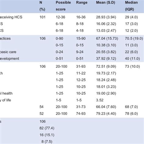 The Range Mean Standard Deviation And Interpretation Of Each Studied